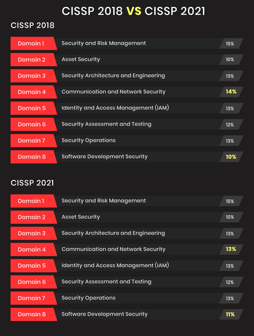 CISSP Training, CISSP Online Course, CISSP Certification Training ...