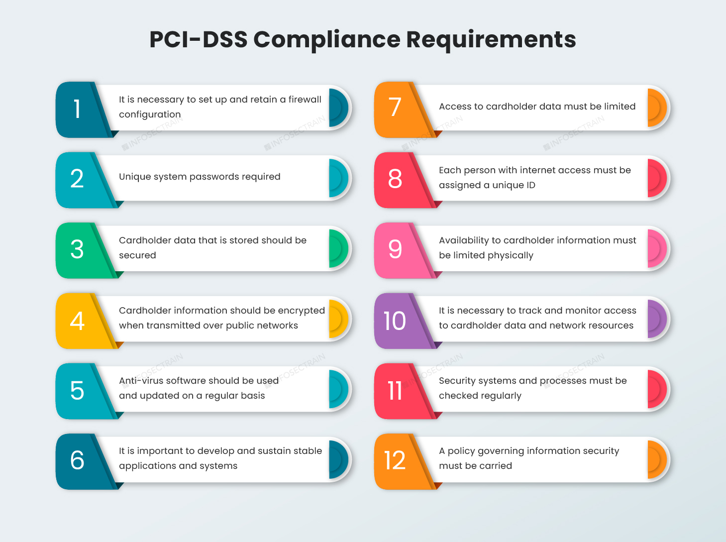 Roadmap To Achieving The PCI DSS Certification InfosecTrain