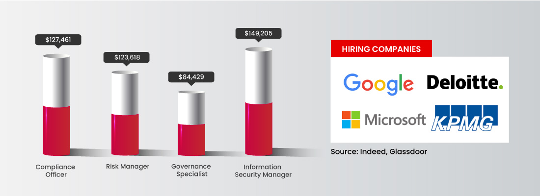 GRC (Governance, Risk & Compliance) Hands-on Online Training