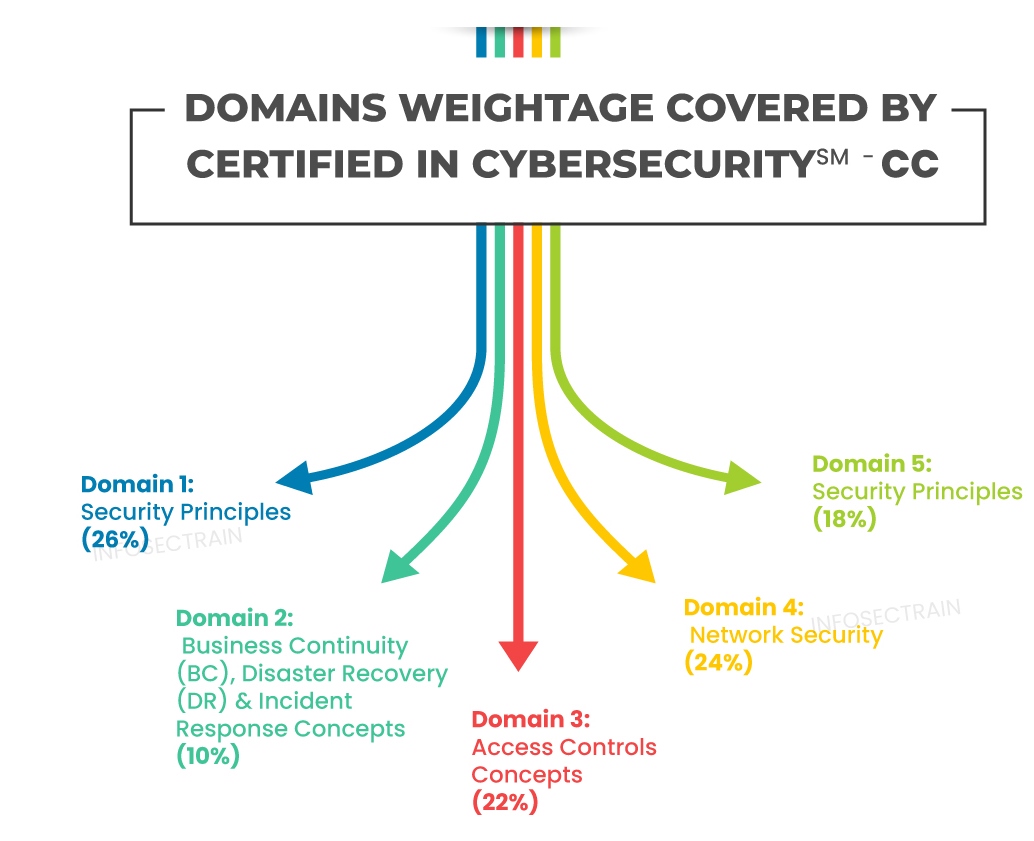 Certified in Cybersecurity (CC) Online Training Courses