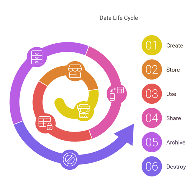 ISC2 CC Domain 5.5.1: Data Security: Data Handling and Monitoring (Part-2)